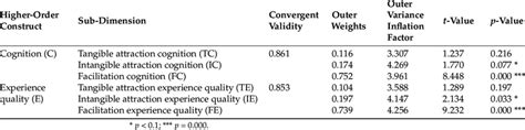 Assessment Of Higher Order Construct Download Scientific Diagram