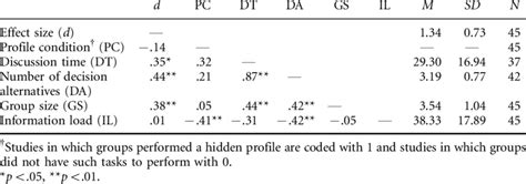 Correlations Between The Effect Size And The Coded Variables And