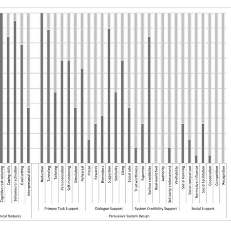 The Persuasive Systems Design Model Definition Persuasive Feature Download Scientific Diagram