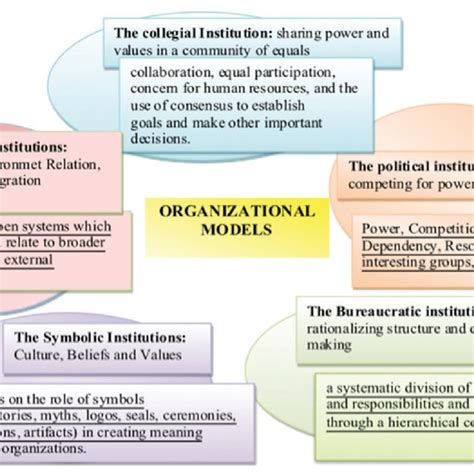 Isomorphic Pressures Adapted From Dimaggio And Powell 1983 Download Scientific Diagram