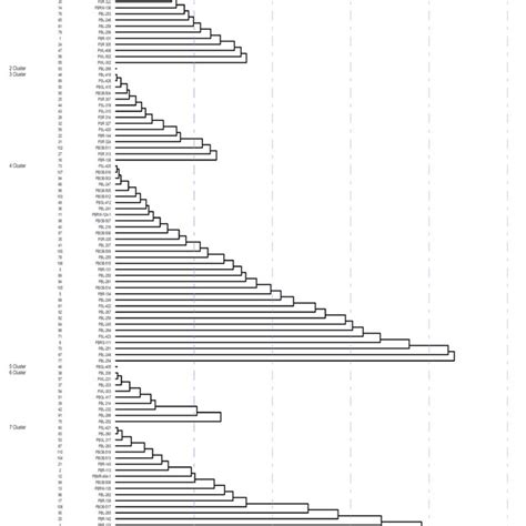 Dendrogram Showing Euclidean Distances Based On 12 Quantitative Traits
