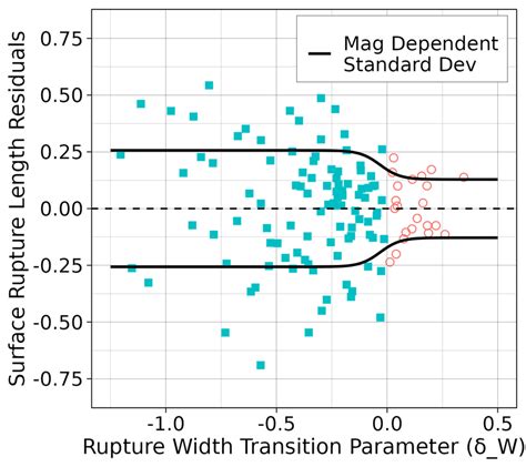 the proposed aleatory standard deviation for model 1 shown with the