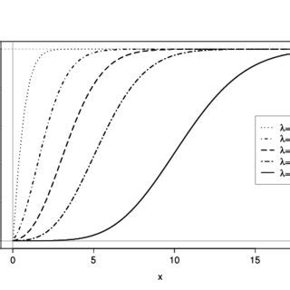cPoisson cdf varying λ Download Scientific Diagram