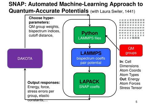 Ppt Explosive Growth In Complexity Of Interatomic Potentials Powerpoint Presentation Id1596734