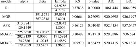 Ml Estimates Ks P Value Aic And Bic For The Moapr And Other