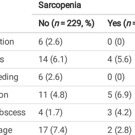 Clinical Characteristics According To Sarcopenia Download Scientific