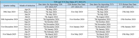 Tds And Tcs Due Date Chart For Fy 2024 25 Ay 2025 26