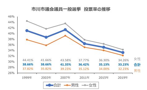 【コラム】31 63 ――ド派手に外れてほしい、この予想（4月23日の市川市議会議員一般選挙の投票率）