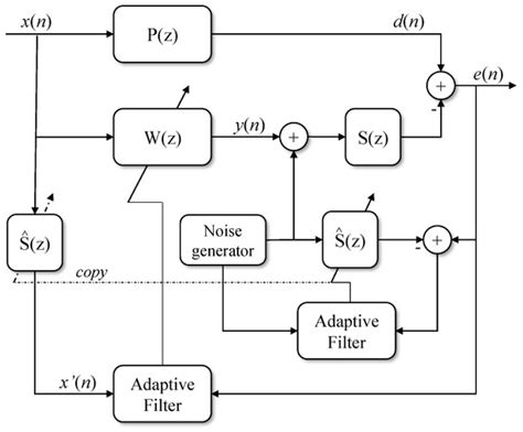 Applied Sciences Free Full Text Analysis Of Adaptive Algorithms