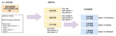 基础设施代码化Infrastructure as Code你用对了吗 基础设施代码化的CI CD最佳实践 阿里云开发者社区