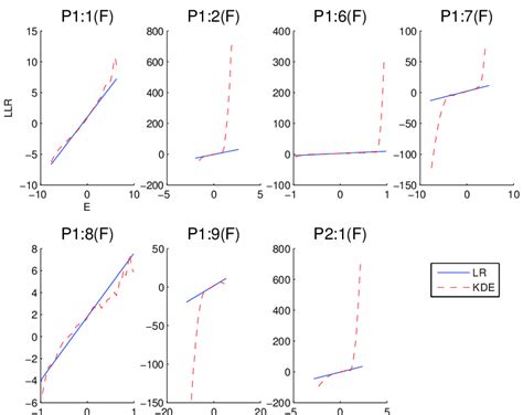 Comparison Of LLR Estimated Using Logistic Regression LR Plotted In Download Scientific
