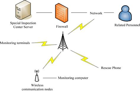 Elevator Monitoring And Alarm System Structure Download Scientific Diagram