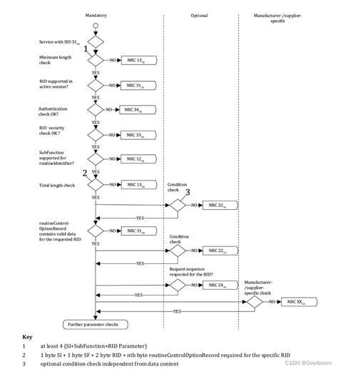 Uds诊断服务0x31routinecontrol请求响应与nrc解析 开发者社区 阿里云