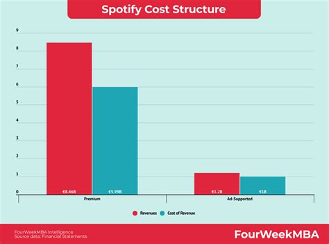 Spotify Cost Structure Fourweekmba