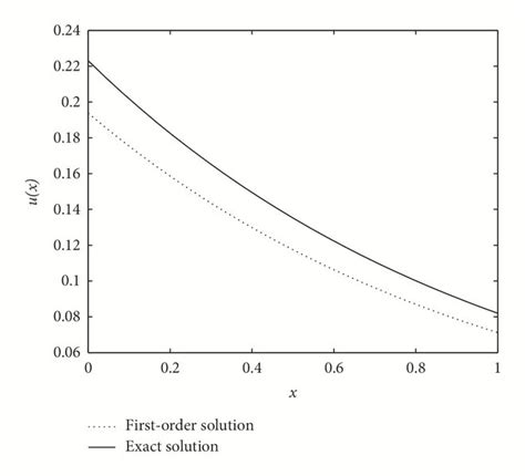 Third‐order Approximate Solution Of Chemical Reaction‐diffusion Brusselator System Using Optimal