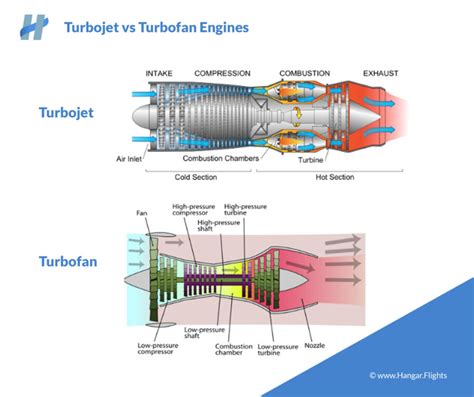 The Difference Between Turbojet And Turbofan Engines Explained