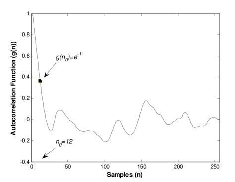 A Schematic Graph Of The Autocorrelation Function Plotted As A Function Download Scientific