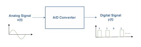 Analog To Digital Conversion Sampling And Quantization Electronics Lab