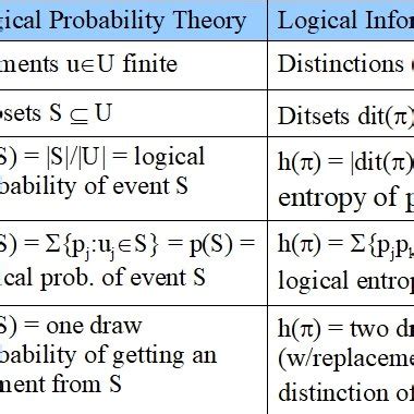 Probability Subset Logic Information Partition Logic Download Scientific Diagram