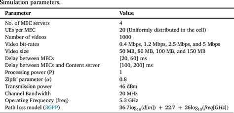 Table 1 From Ran Aware Adaptive Video Caching In Multi Access Edge Computing Networks Semantic