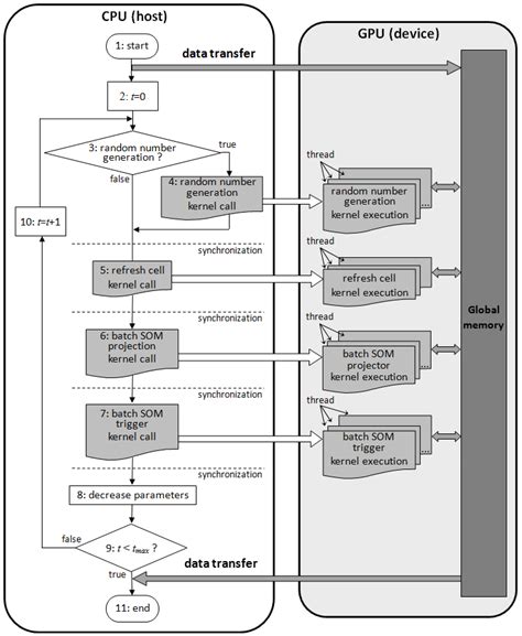 6 Flowchart Of Parallel Batch Som Download High Quality Scientific