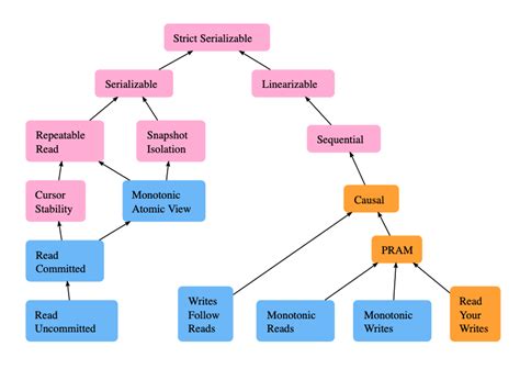 Distributed Multi Document Acid Transactions Couchbase