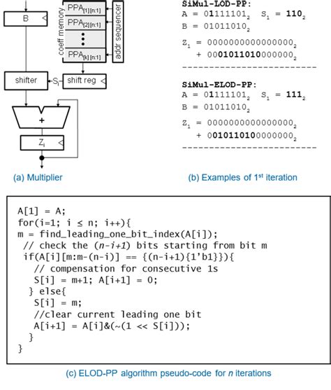 Figure 1 From Approximate Computing Simul An Algorithm Driven Approximate Multiplier Design
