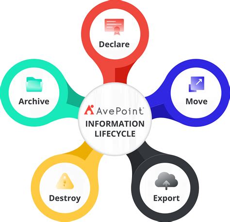 How To Unlock Cost Savings With Smart Information Lifecycle Management