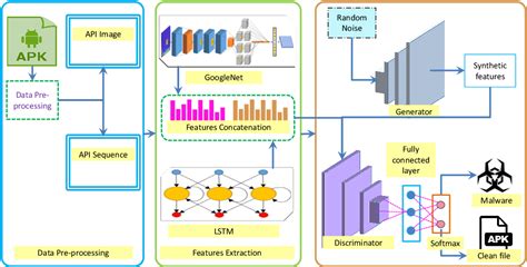 Figure 1 From A Multifaceted Deep Generative Adversarial Networks Model For Mobile Malware