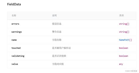 Antd 的 Form 组件实例的方法（常用）antd Form Csdn博客