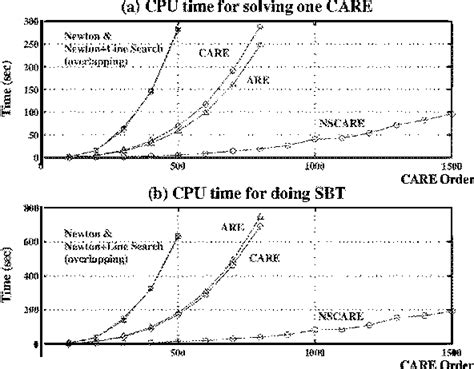 Figure 1 From A Fast Newtonsmith Algorithm For Solving Algebraic Riccati Equations And Its