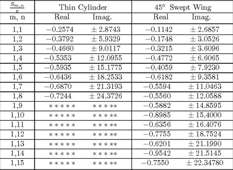 Table 1 From Performance Analysis Of A Glrt In Late Time Radar Target
