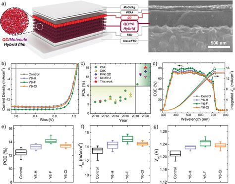 A Device Architecture Of Cspbi3 Qd Nfa Hscs And Its Corresponding Download Scientific Diagram