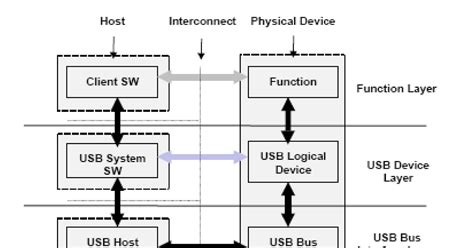 cmsis dap 5 usb 0 前置準備