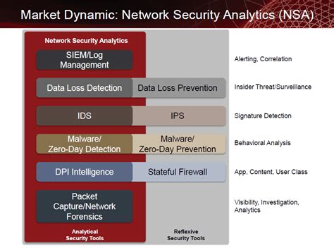 Network Security Analytics Forensics UAE Dubai Abudhabi Saudi GCC Regions