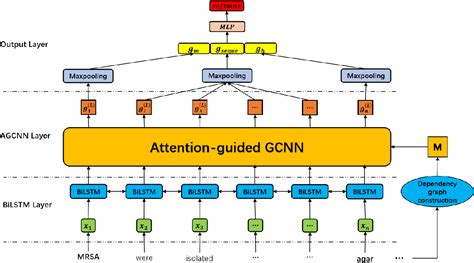 Figure 4 From Bacteria Biotope Relation Extraction Via Lexical Chains And Dependency Graphs