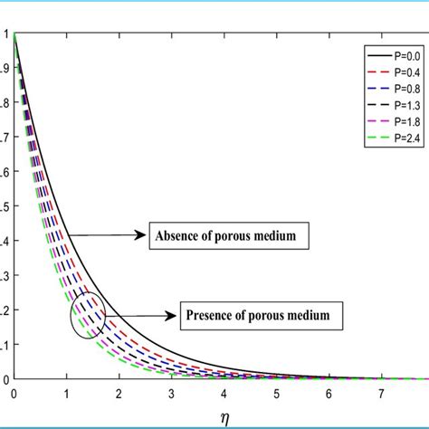 Velocity Profile F′η Against η With Varying M Under Fixed β 15