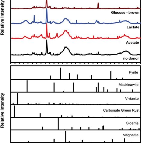 Synchrotron Based X Ray Diffraction Xrd Patterns Of The Solids In The Download Scientific