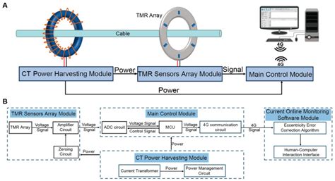high precision self powered current online monitoring system based on