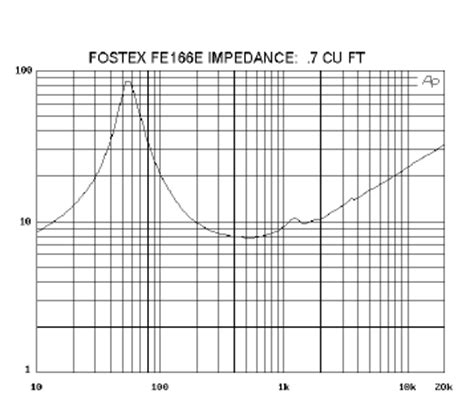 Current Source Amplifiers And Sensitive Full Range Drivers Pass DIY