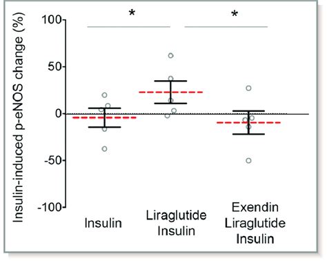 Liraglutide Effect On Endothelial Function In Diabetes Mellitus Dm Is