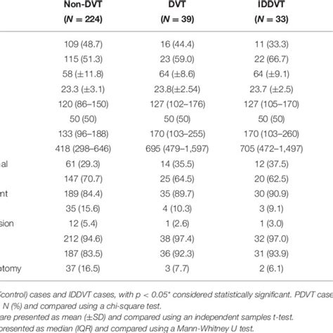 Study Flow Diagram Pte Pulmonary Thromboembolism Dvt Deep Venous