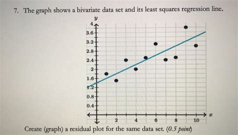 Solved 7 The Graph Shows A Bivariate Data Set And Its Least