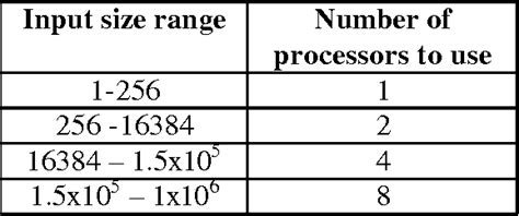 table 1 from implementation and performance evaluation of parallel fft algorithms semantic scholar