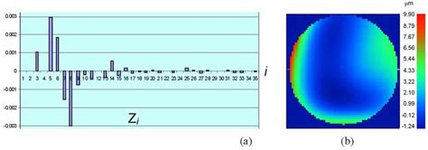 Zernike Coefficients Mm Of The Anterior Corneal Surface A And Its