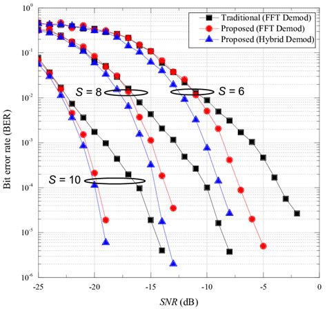 Performance Comparison Between The Proposed And Traditional Lora