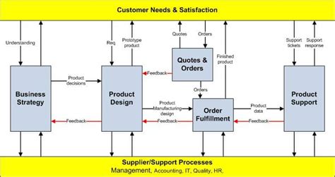 Process Map ISO