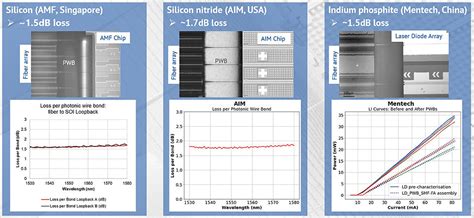 Automating Photonic Integration For Next Generation Applications