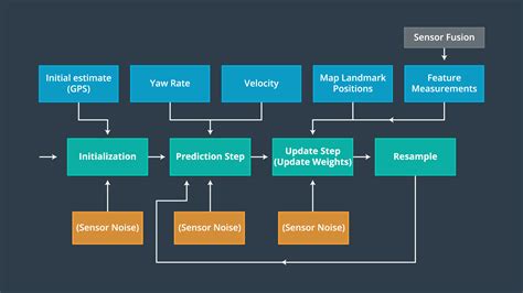 Localization Path Planning Control And System Integration Ace It