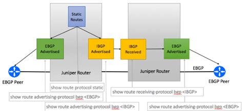 Juniper Aggregate Via Redistribution Png Bgp Help